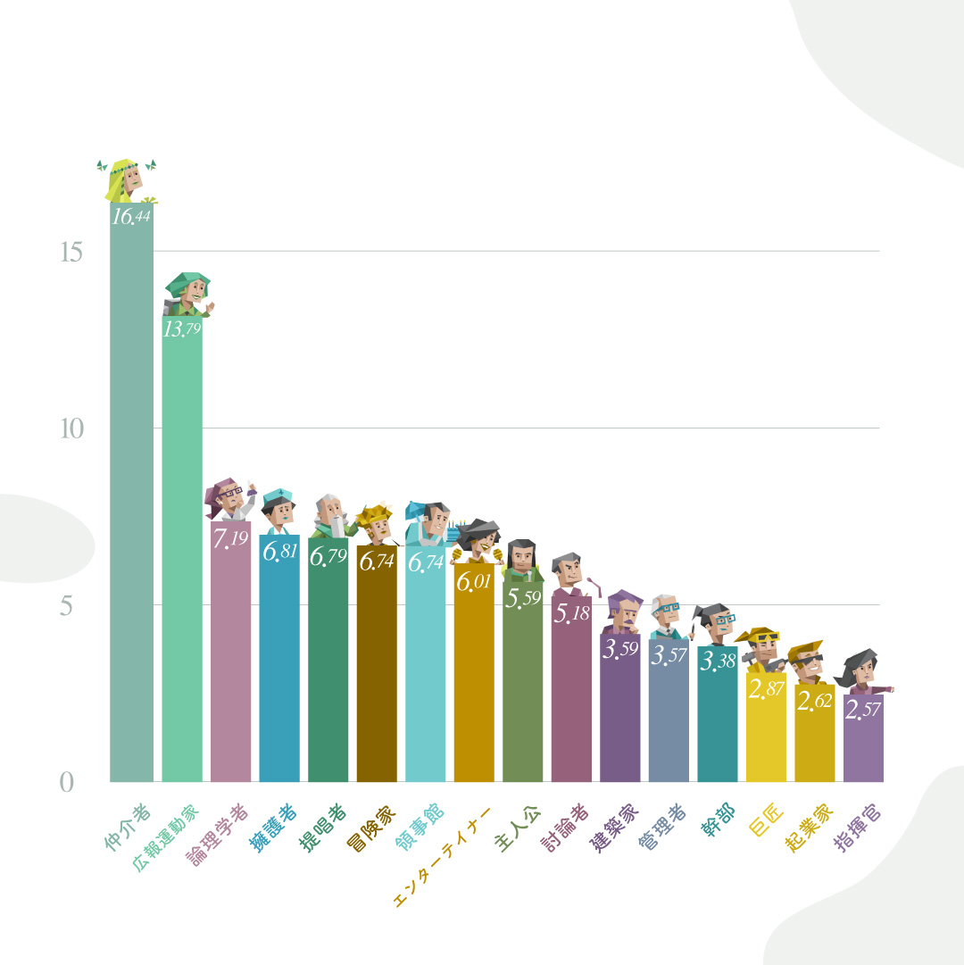 【保存版】ENFP（広報運動家型）の性格・特徴・相性を徹底解説｜MBTI診断（16パーソナリティ） - KARIN [カリン]